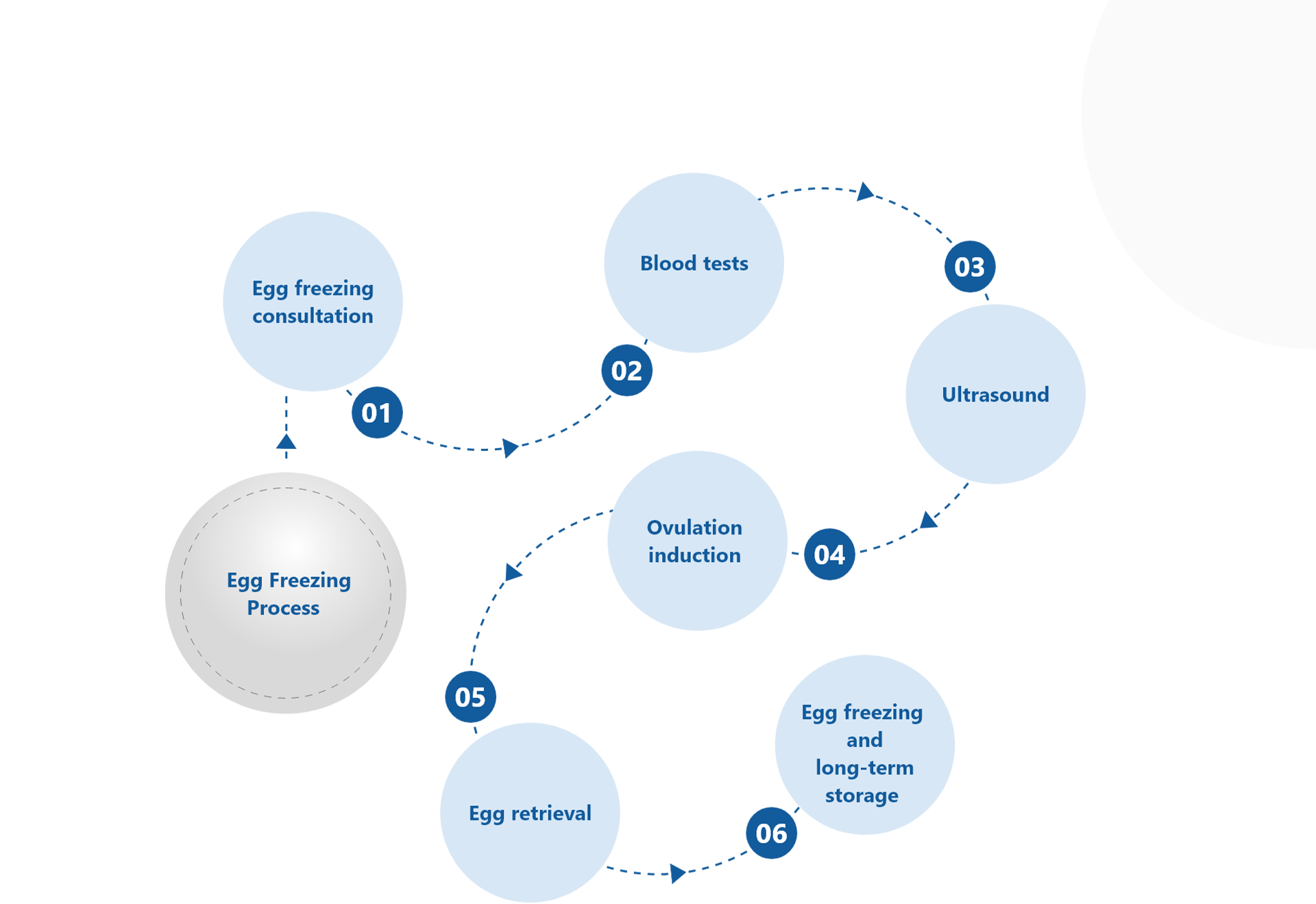 Best Egg Freezing Clinic Near You | Nova IVF Fertility